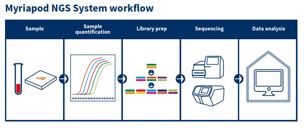 Myriapod NGS: local analysis of sequencing data using dedicated software Myriapod NGS: local analysis of sequencing data using dedicated software
